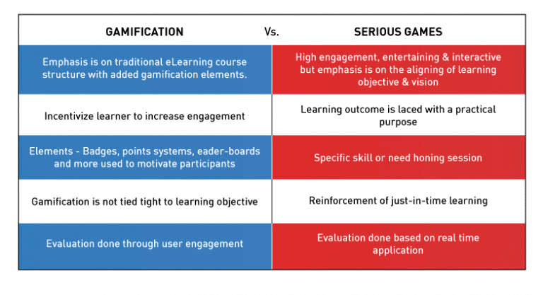 Gamification Vs. serious games – The Key Difference