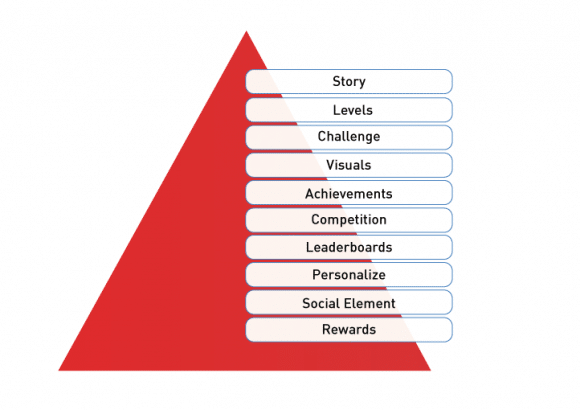 Why Corporates Prefer Gamified Learning Over Traditional ELearning Modules?