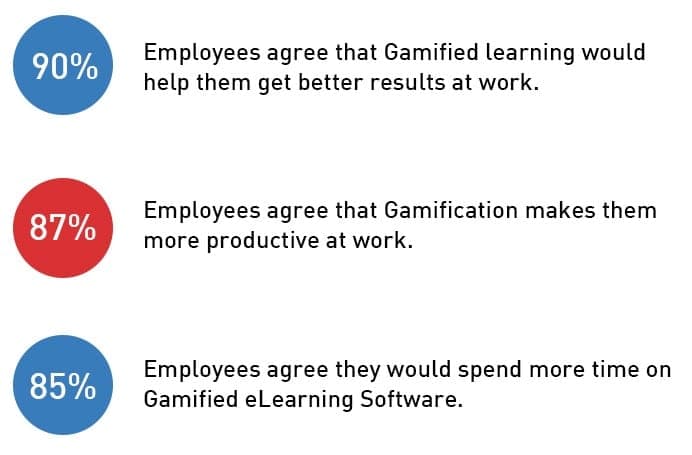 Why Corporates Prefer Gamified Learning Over Traditional ELearning Modules?